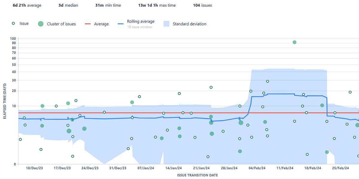 How to Use Cycle Time to Identify Bottlenecks in your team's workflow