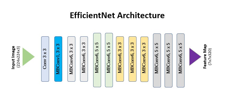 EfficientNet Implementation - by Boosung Kim