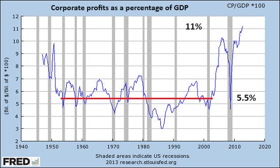 Six Reasons Why Corporate Profits Will Fall 50%