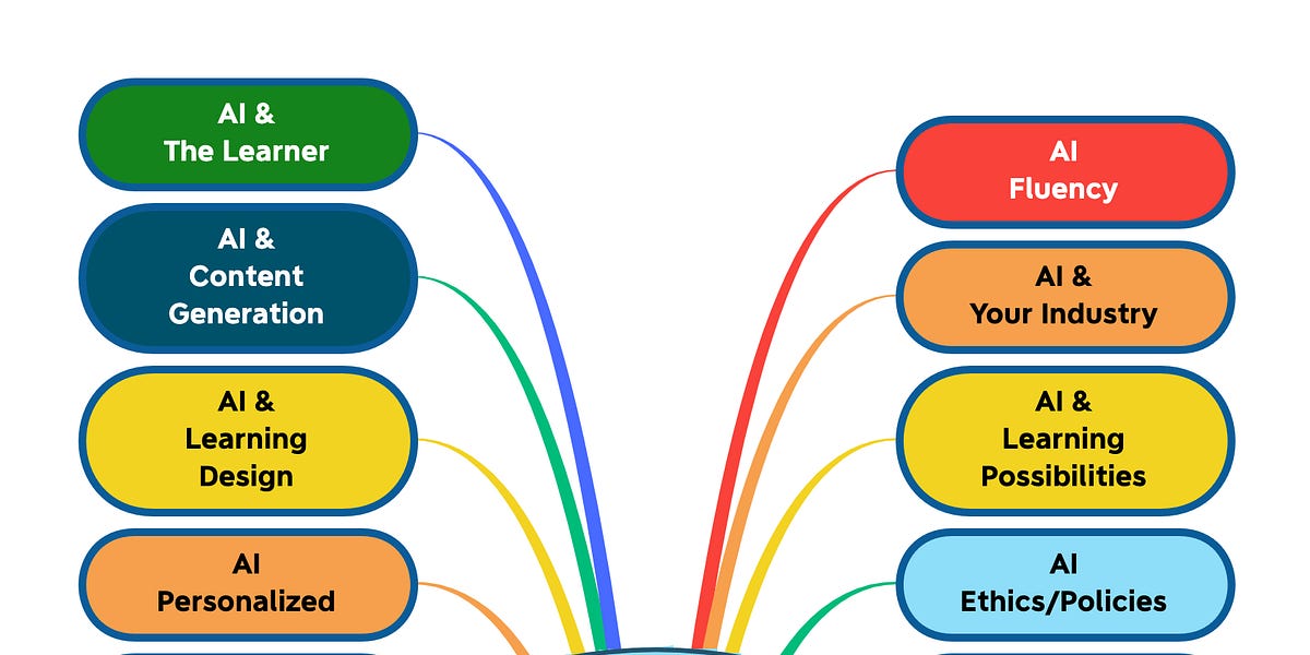 MindMap for AI & Learning Strategies - Elliott Masie Notes