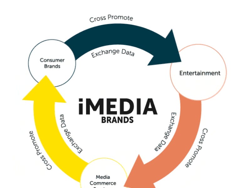 👕New Chapter 11 Bankruptcy Filing - iMedia Brands Inc. ($IMBI)👕