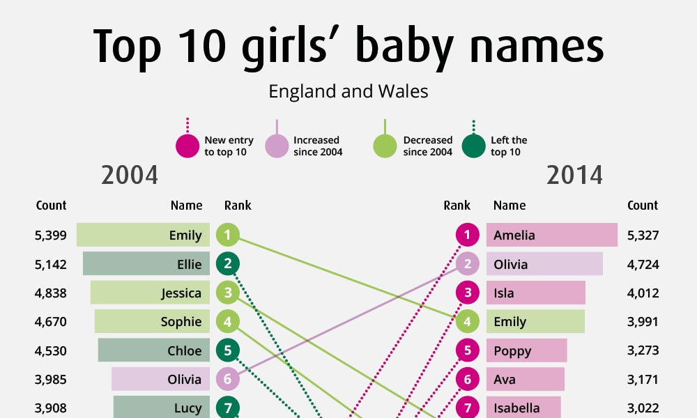 A Century of US Names, Pt 2, Naming Dames: Female Names with Hebrew ...