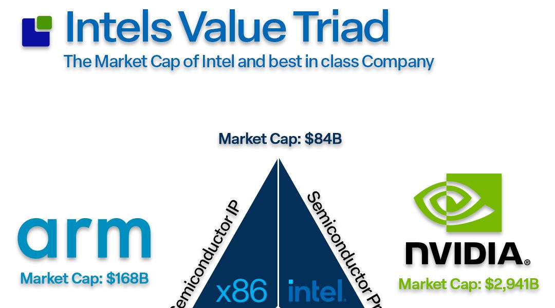 The Untangling of Intel's Value Triad. - by Claus Aasholm