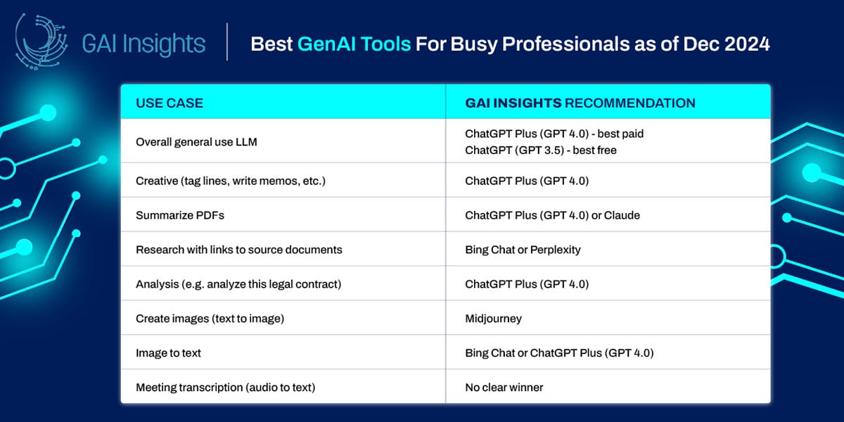 The Best GenAI tools for Busy Professionals