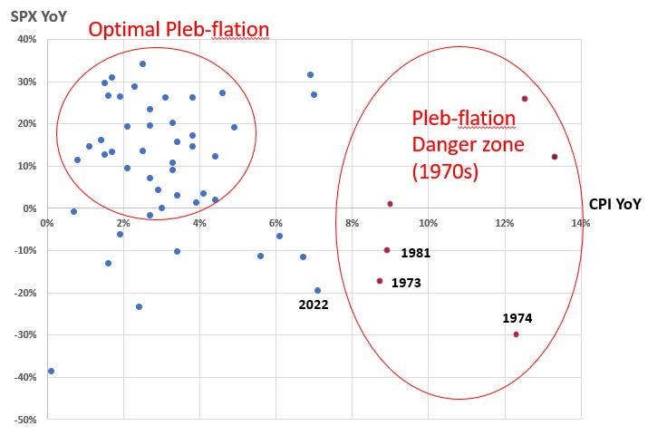 Comments - Wealth-flation vs Pleb-flation - by Le Shrub