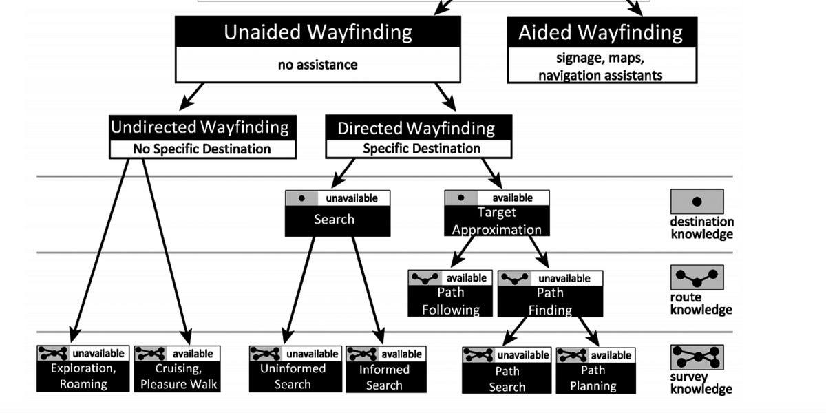Existential Wayfinding - by Peter Limberg - Less Foolish
