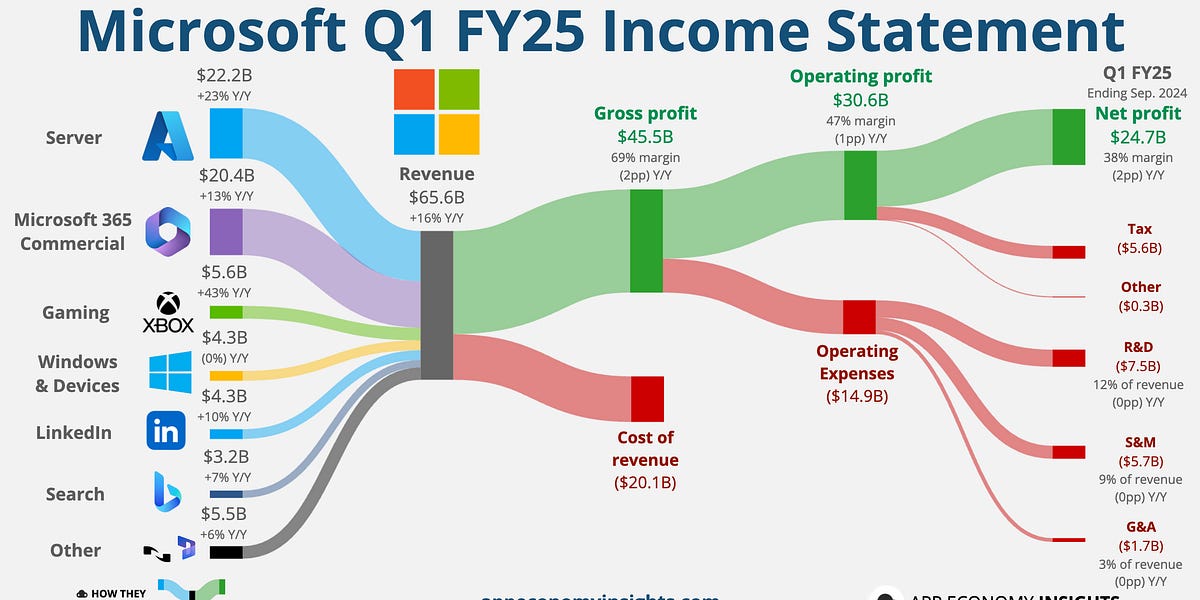 💻 Microsoft: Capacity Constrained