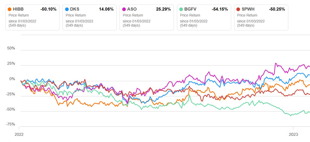 Revisiting Hibbett Sports ($HIBB) - by Just Value