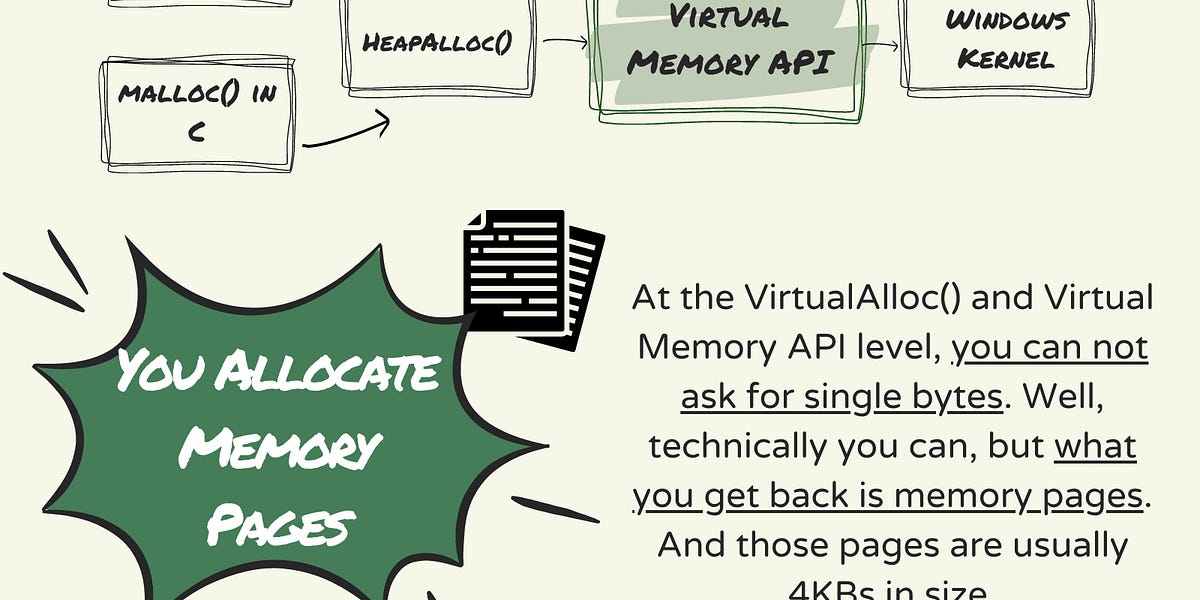 Virtual Memory API and all the cool stuff you can do with it