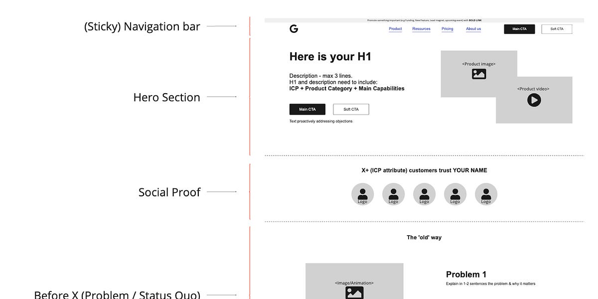 The Perfect Homepage for Early-stage SaaS companies: Free Template ...