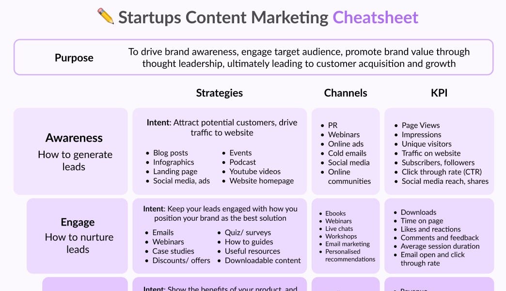 The Ultimate Content Marketing Cheatsheet for Startups