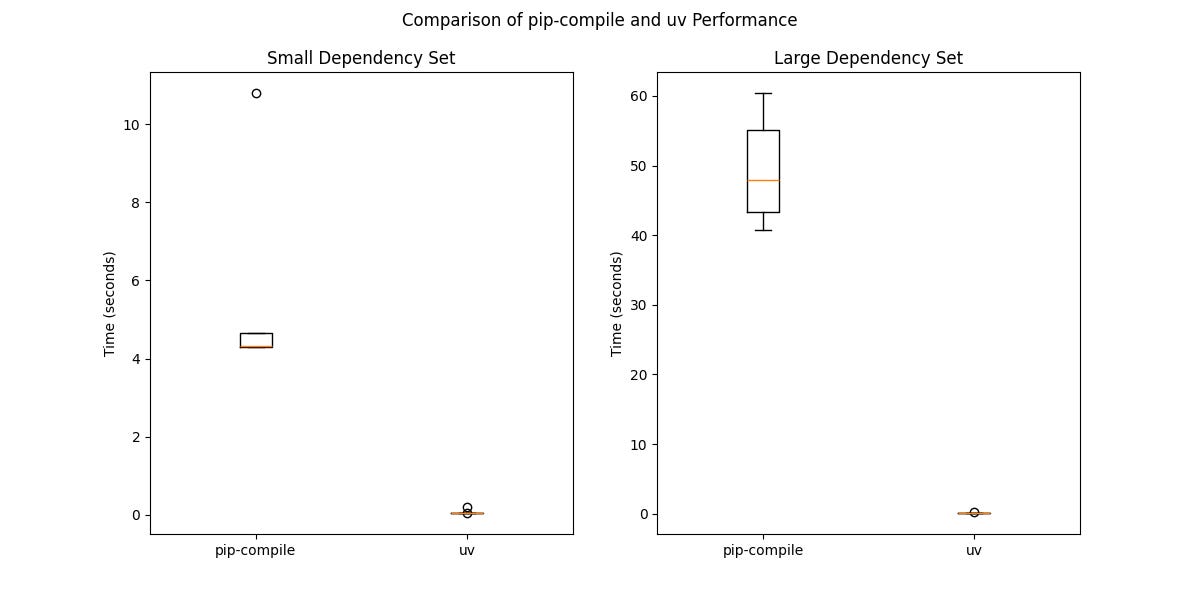 Speed Showdown: pip-compile vs. uv for Python Dependency Resolution