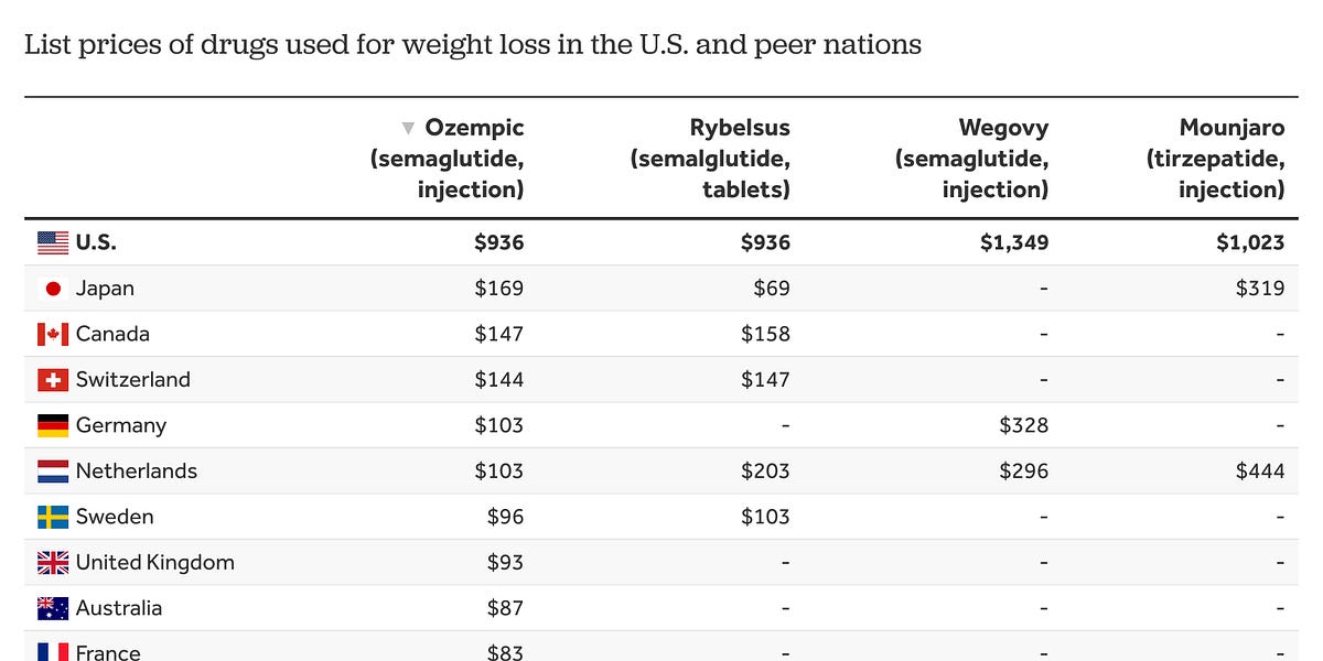 Miracle Weight Loss Drugs and their Miracle (U.S.) Prices