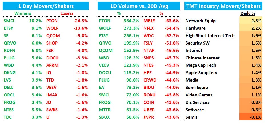 TMTB: META AMZN First takes; EOD Recap - TMT Breakout