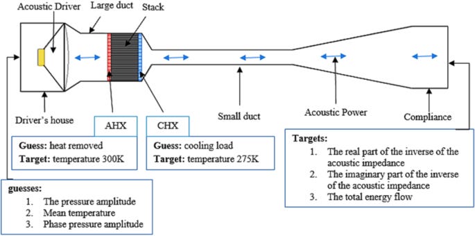 Symphony of thermodynamics with sound waves