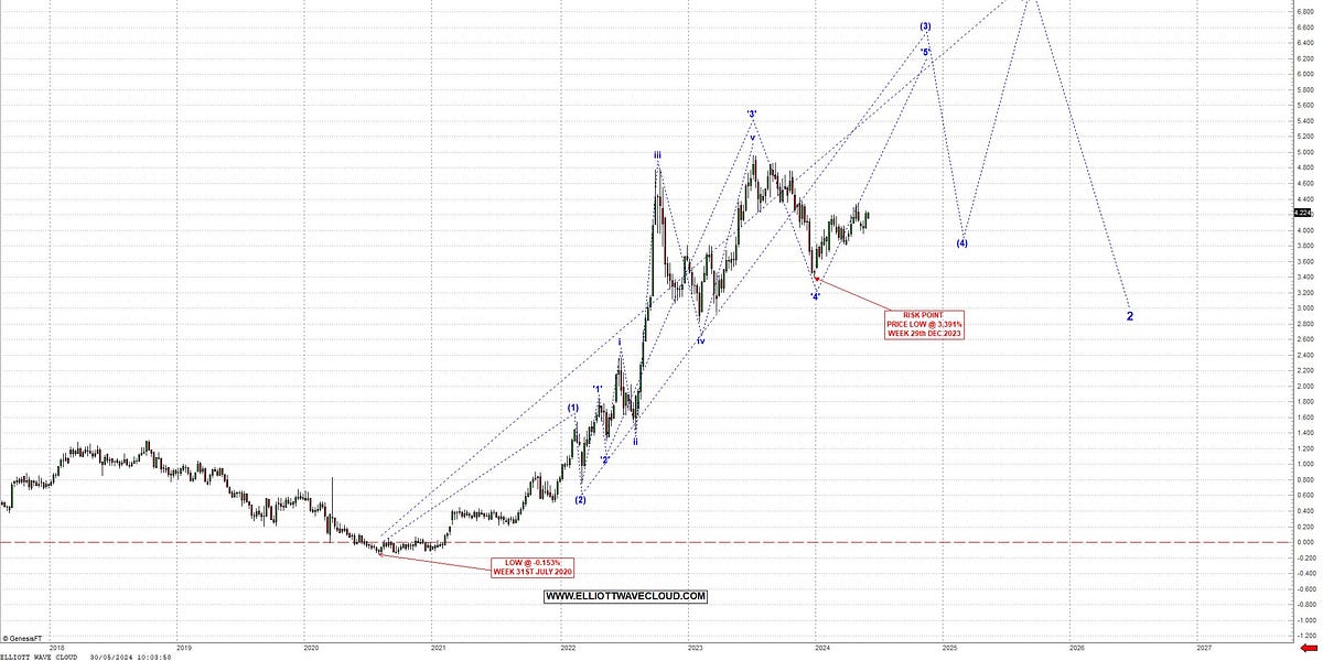 GOVT BOND YIELDS : UK : 5 YEAR GILT YIELD : WEEKLY CHARTS