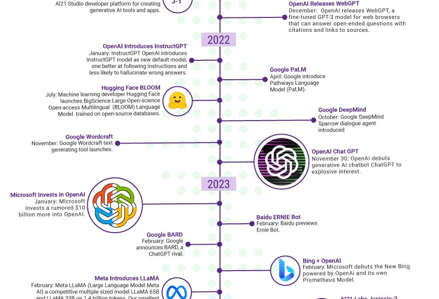 A Timeline of Large Language Model Innovation