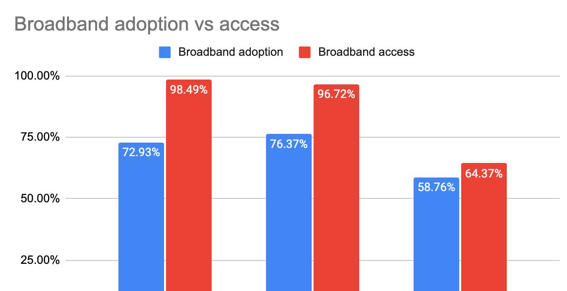 Comparing broadband access to adoption in urban, suburban, and rural ...