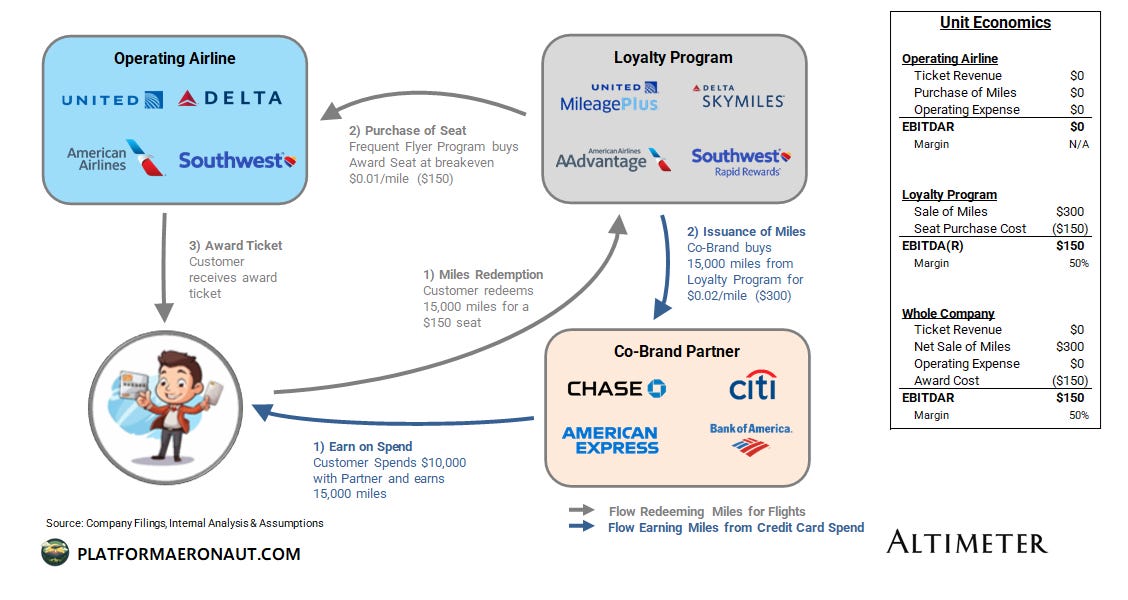 Airline Loyalty Program Economics & Enterprise Value