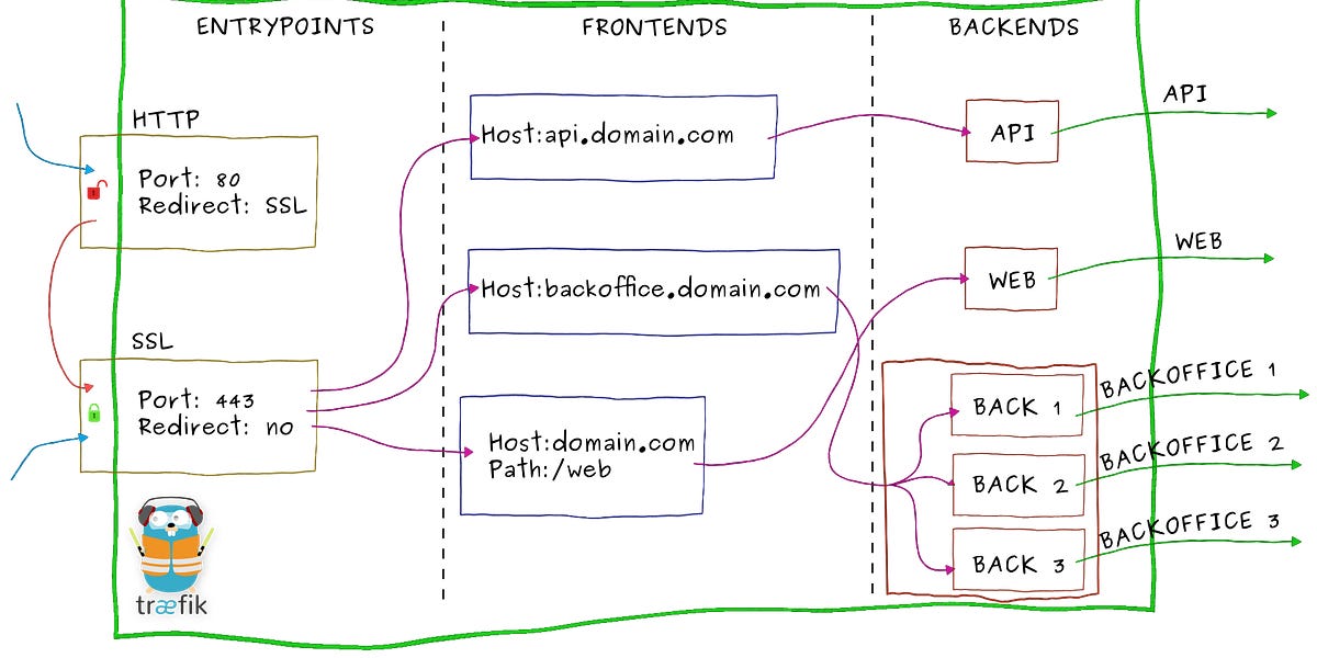 Traefik: canary deployments by using weighted load balancing