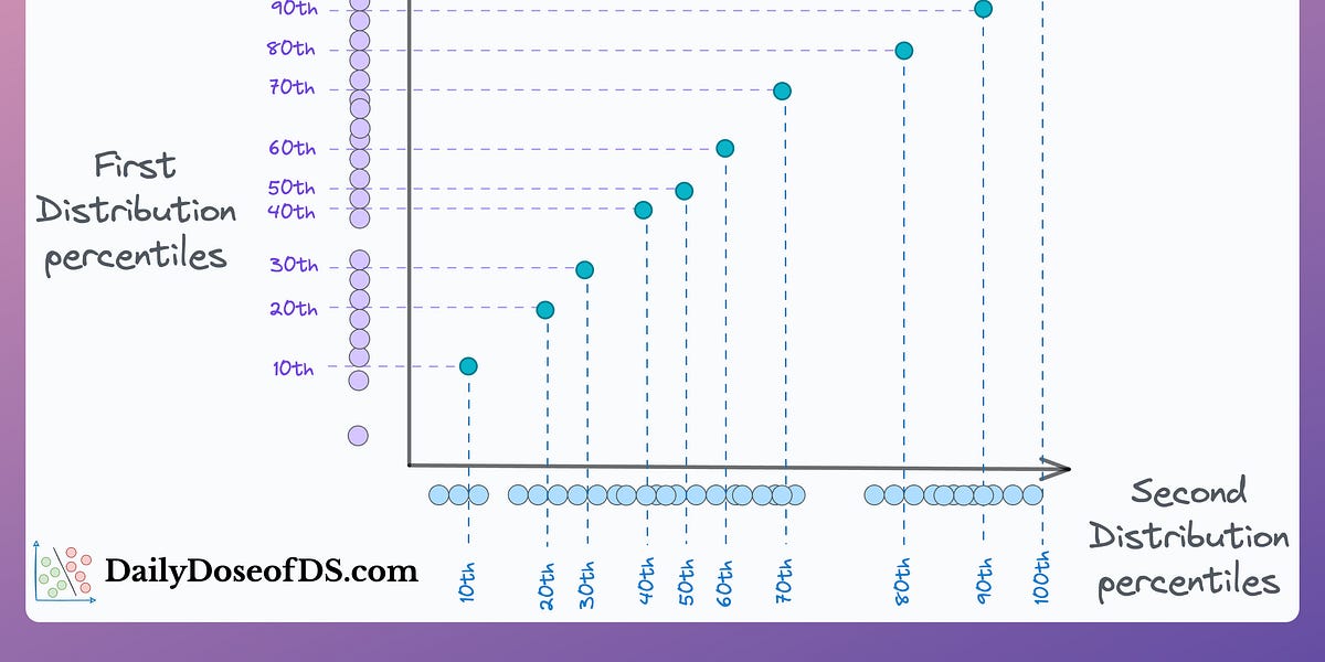 A Visual and Intuitive Guide to QQ Plot That You Always Wanted to Read