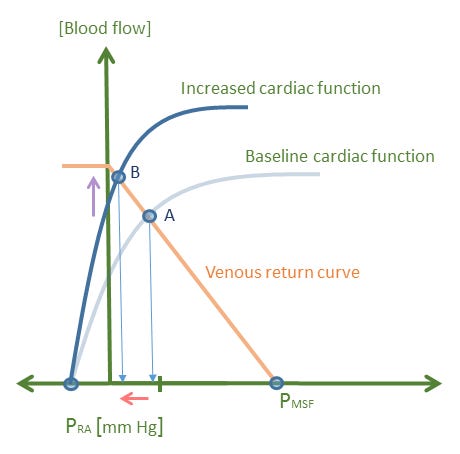 ICU Physiology in 1000 Words: Venous Excess & the Myth of Venous Return