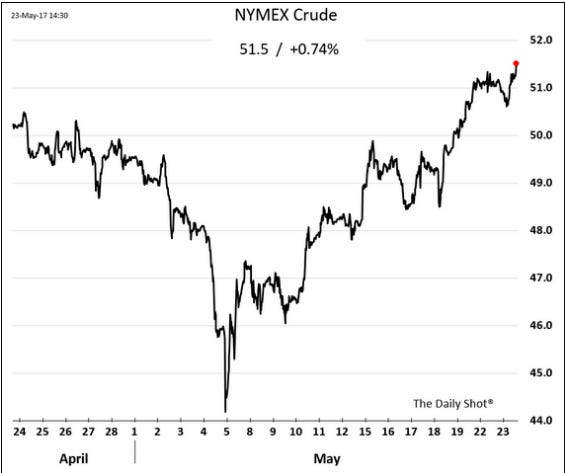 Chart of the Week: NYMEX Crude Prices - by PETITION LLC