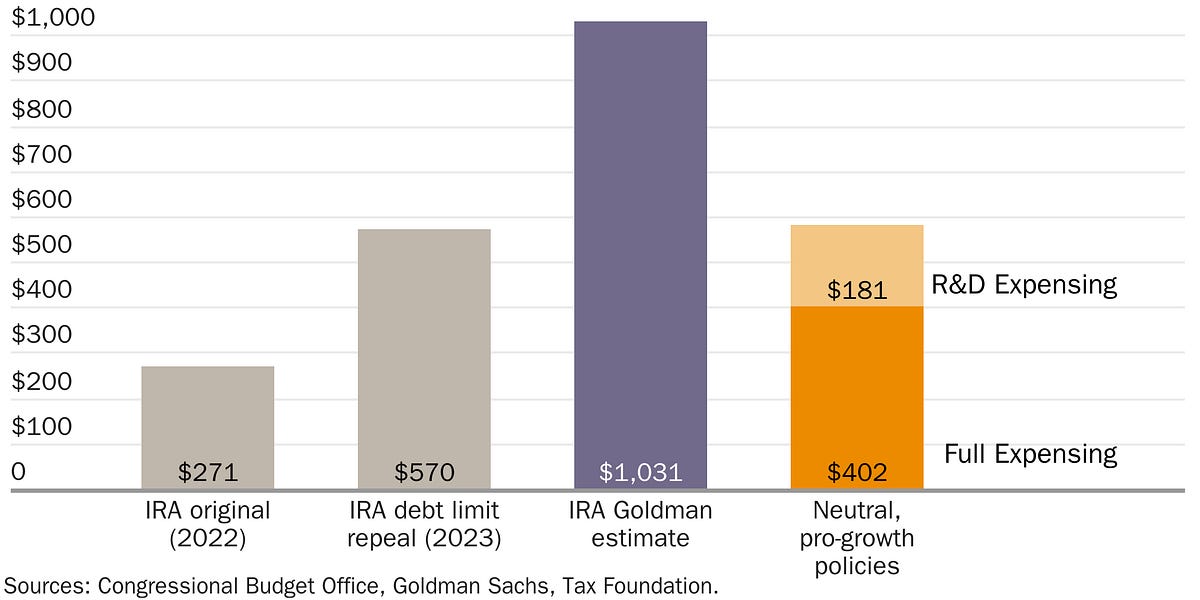 Comparing the Cost of IRA Energy Tax Credits to Expensing