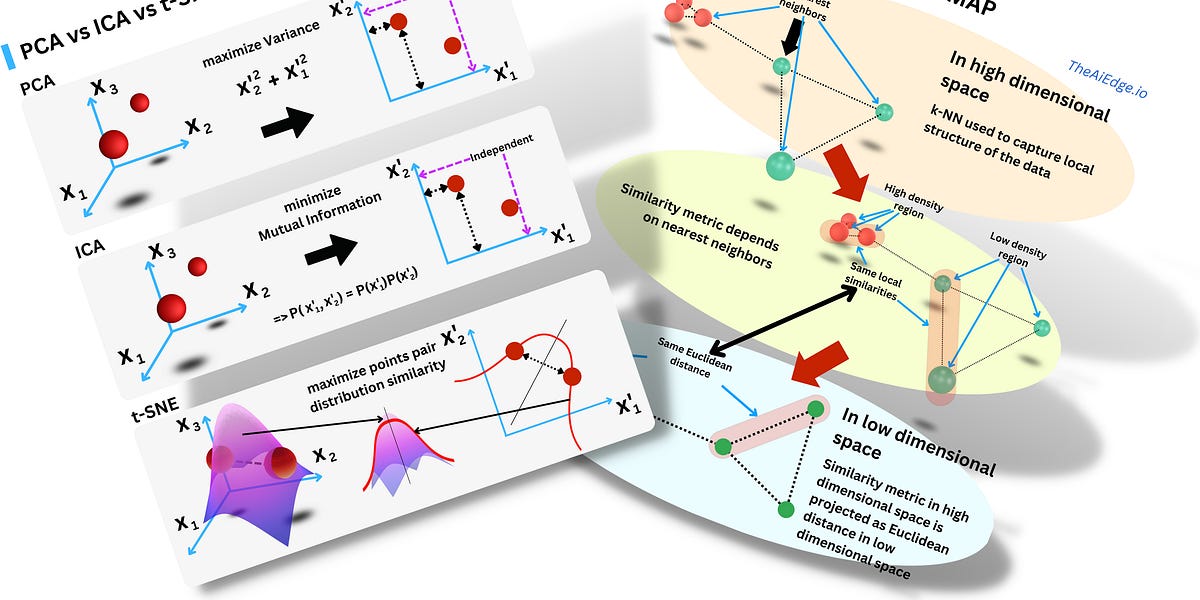 The AiEdge+: T-SNE and UMAP - Dimensionality Reduction