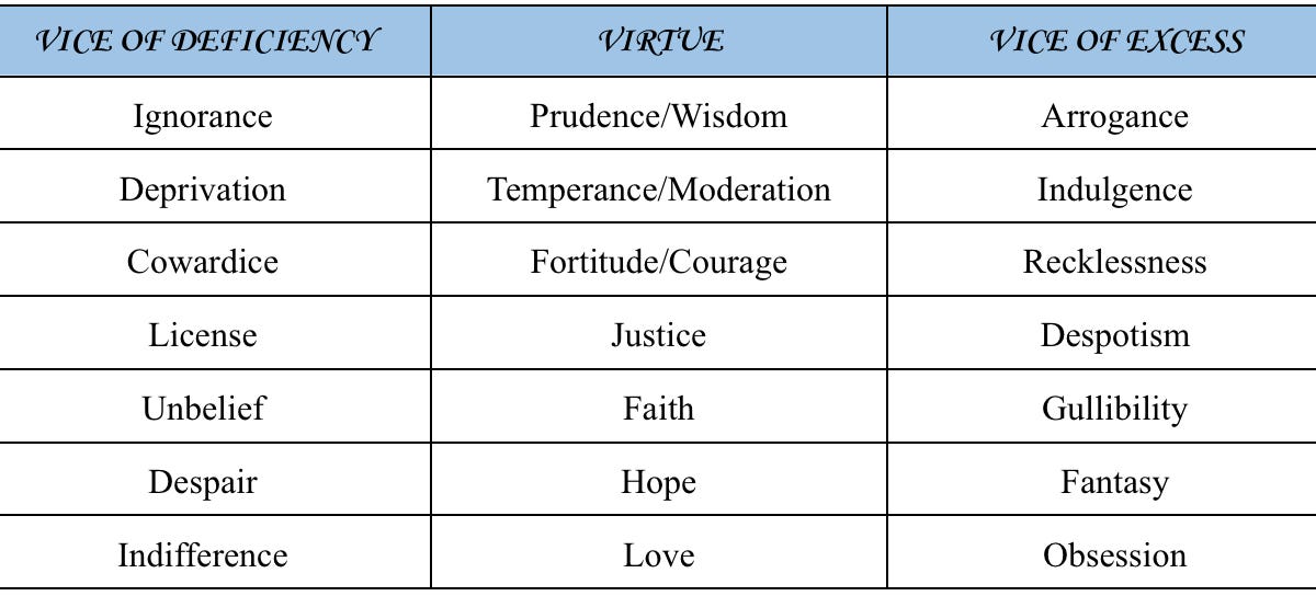 The Moral Virtues - by Jacob Allee - Study the Great Books