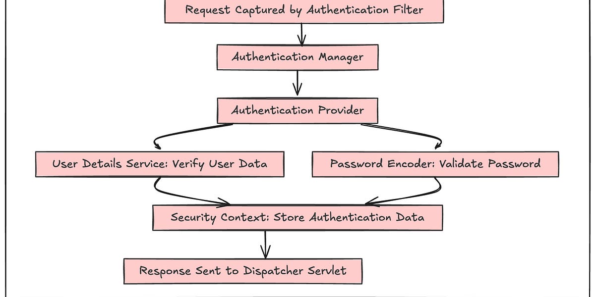 Spring Security Essentials: Understanding the Basics and the Big Picture