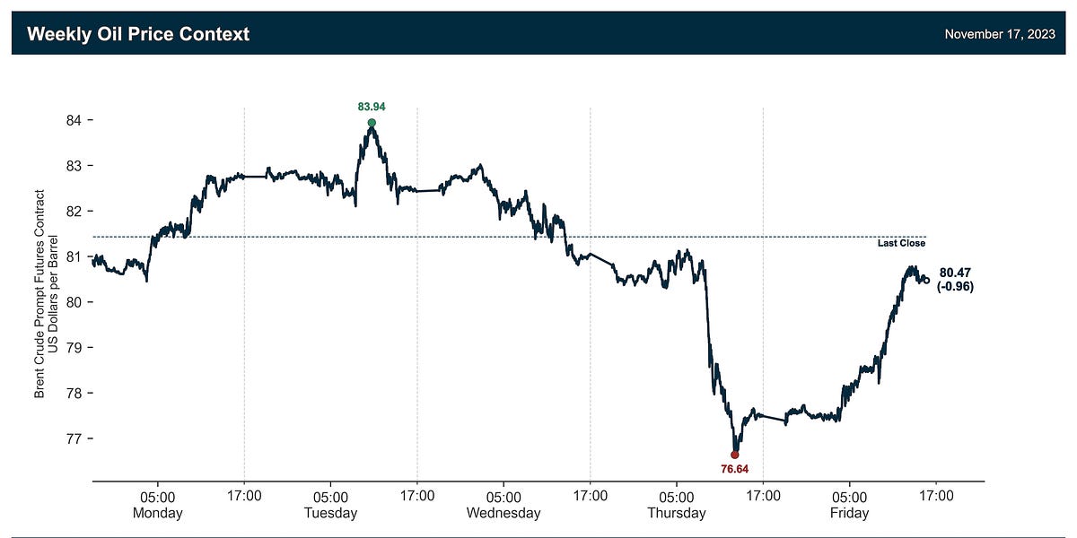 Oil Context Weekly (W46) - by Rory Johnston