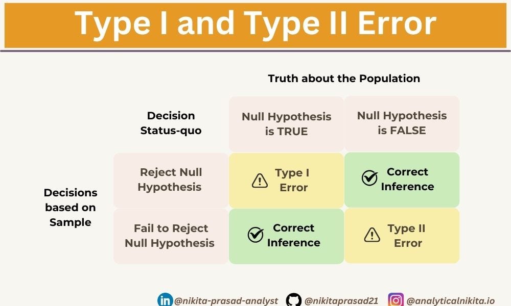Understanding Type I and Type II Errors in Hypothesis Testing