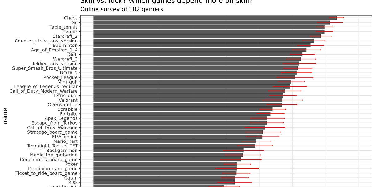 Skill vs. luck in games - by Emil O. W. Kirkegaard