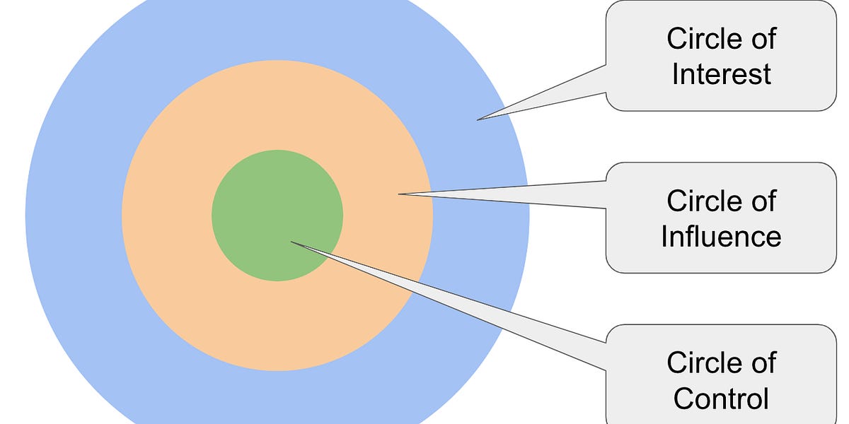 The Circle of Control - by Simon Cross