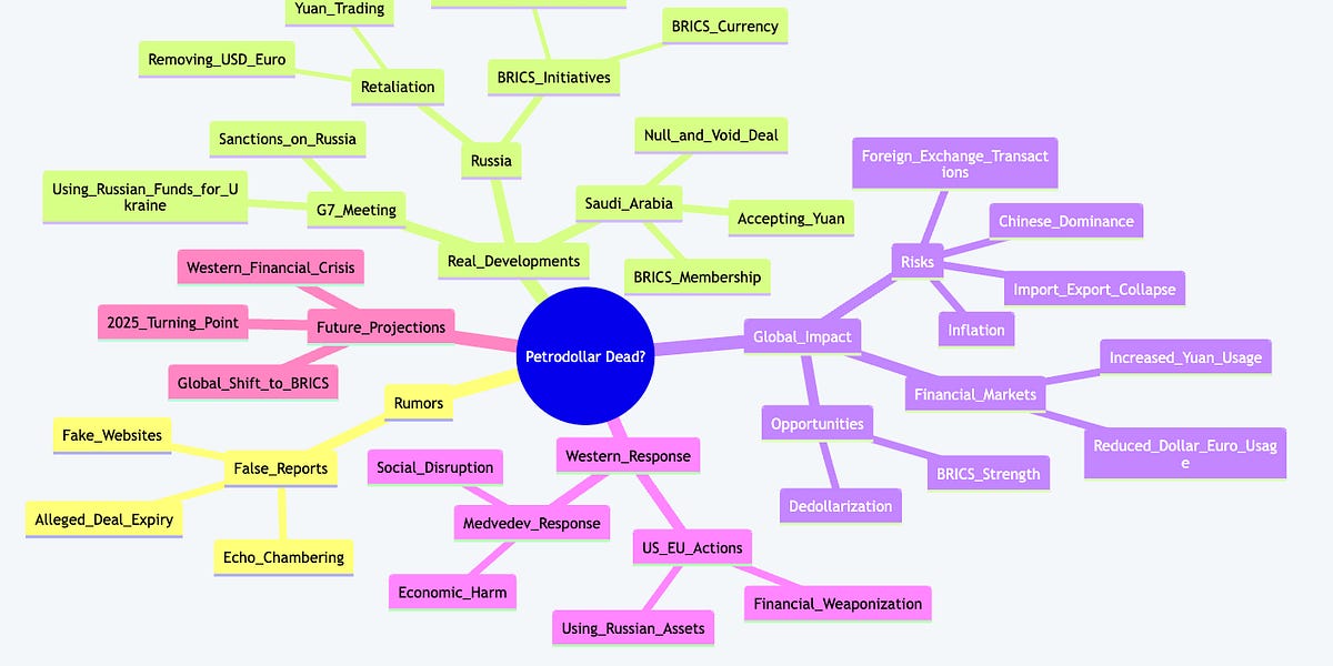 [LLM] over "Petrodollar Dead? Rumors Swirl as Moneyed Powers Go All in ...