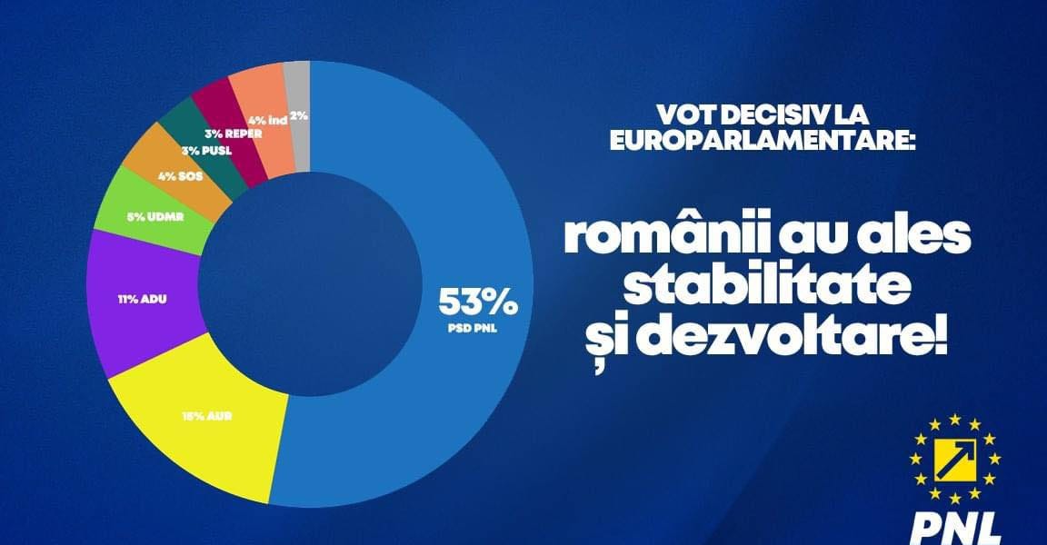 In Romania, Democracy Won in a Landslide in the European Elections