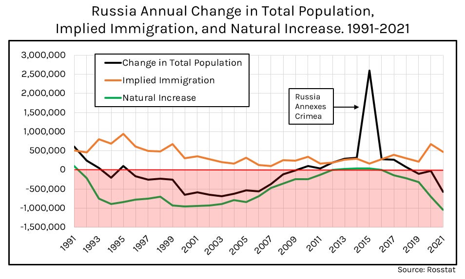 Russia’s Demographic Decline Continues
