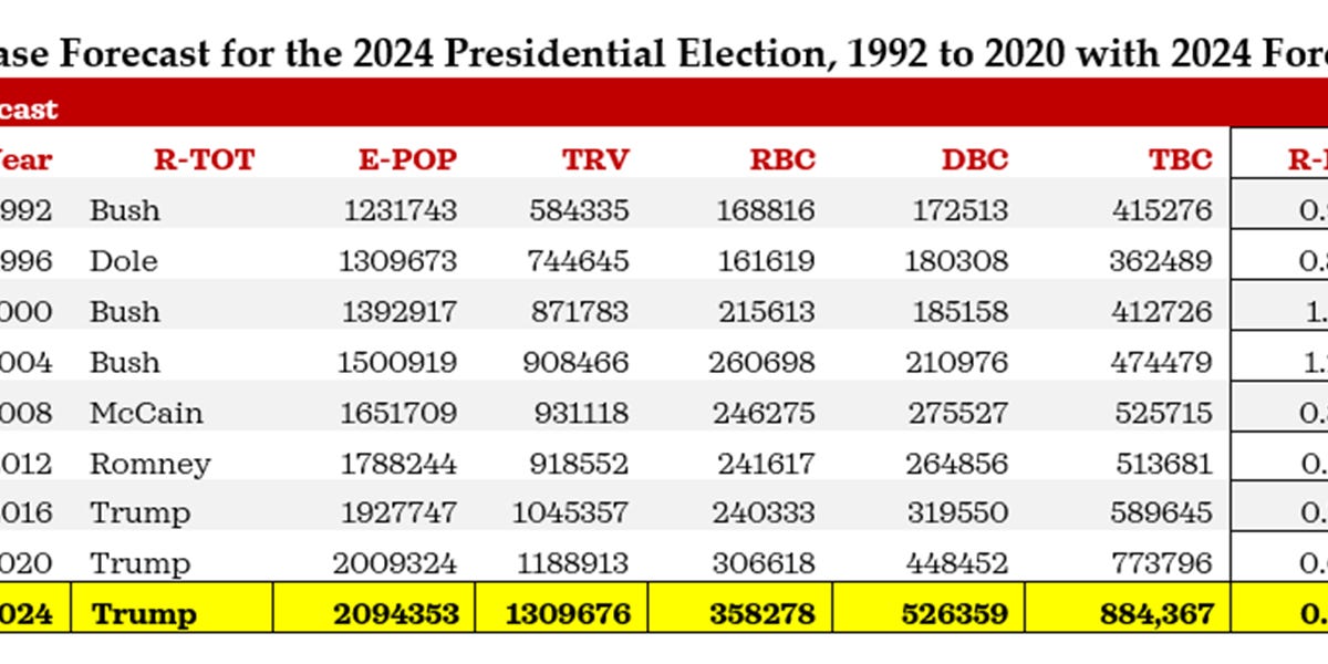 A Preliminary 2024 Presidential Election Forecast