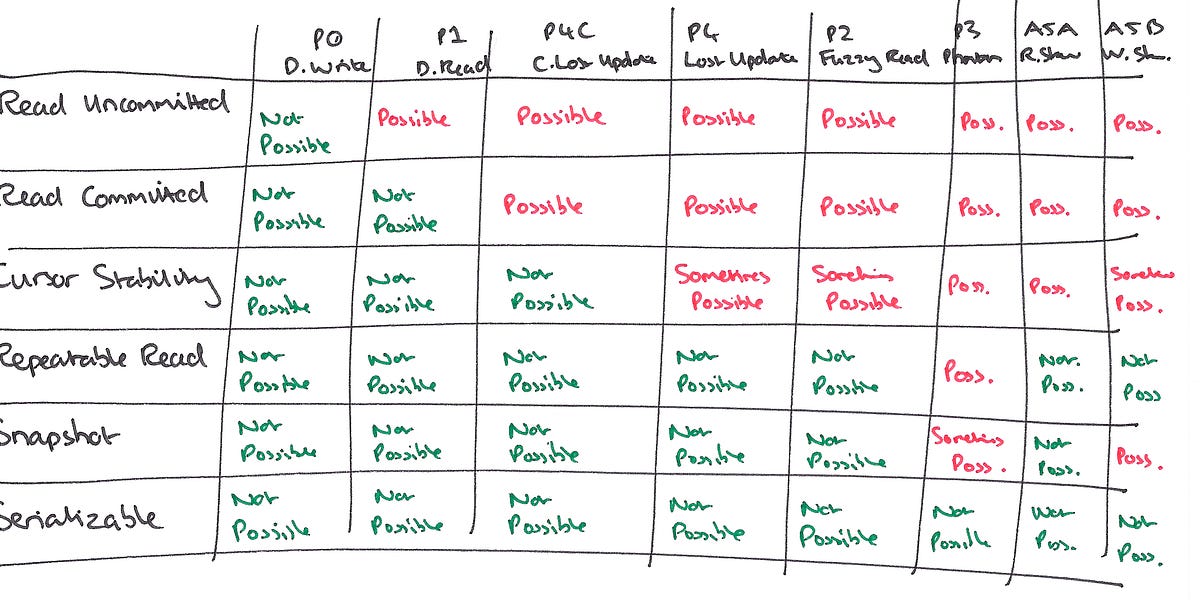 Different isolation levels in databases