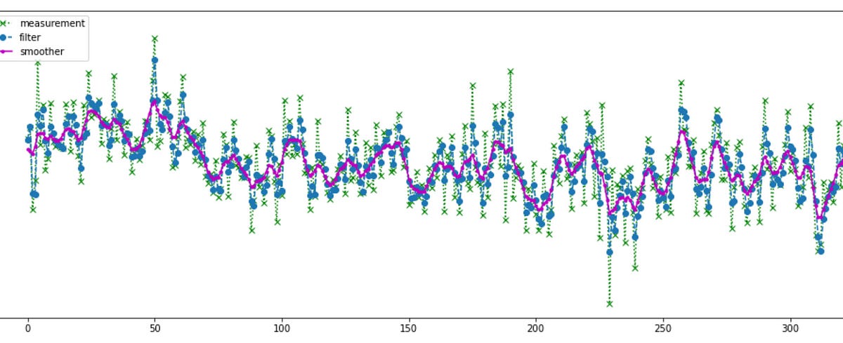 Introduction To State Space Models And Kalman Filters