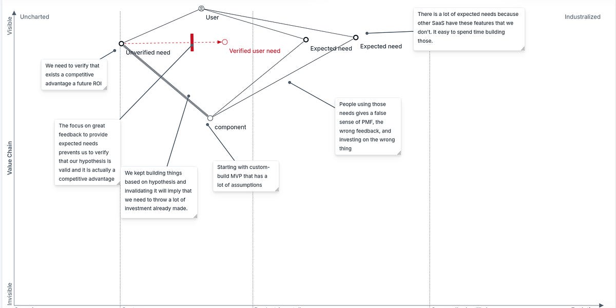 Wardley Mapping, Users and their Needs - by Aleix Morgadas