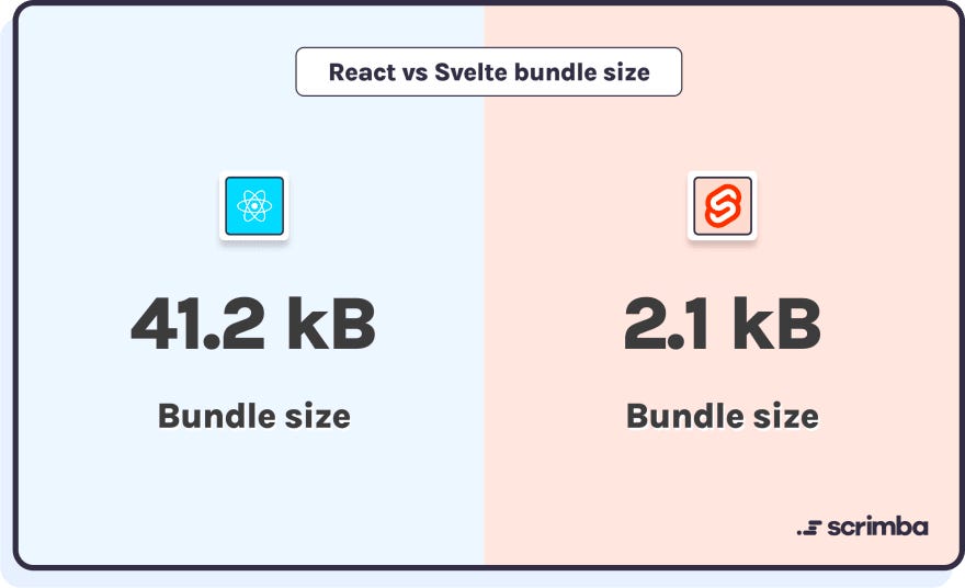 FE Framework review: Svelte, SvelteKit - Kẻ thách thức đám đông FE Framework review: Svelte, SvelteKit - Kẻ thách thức đám đông