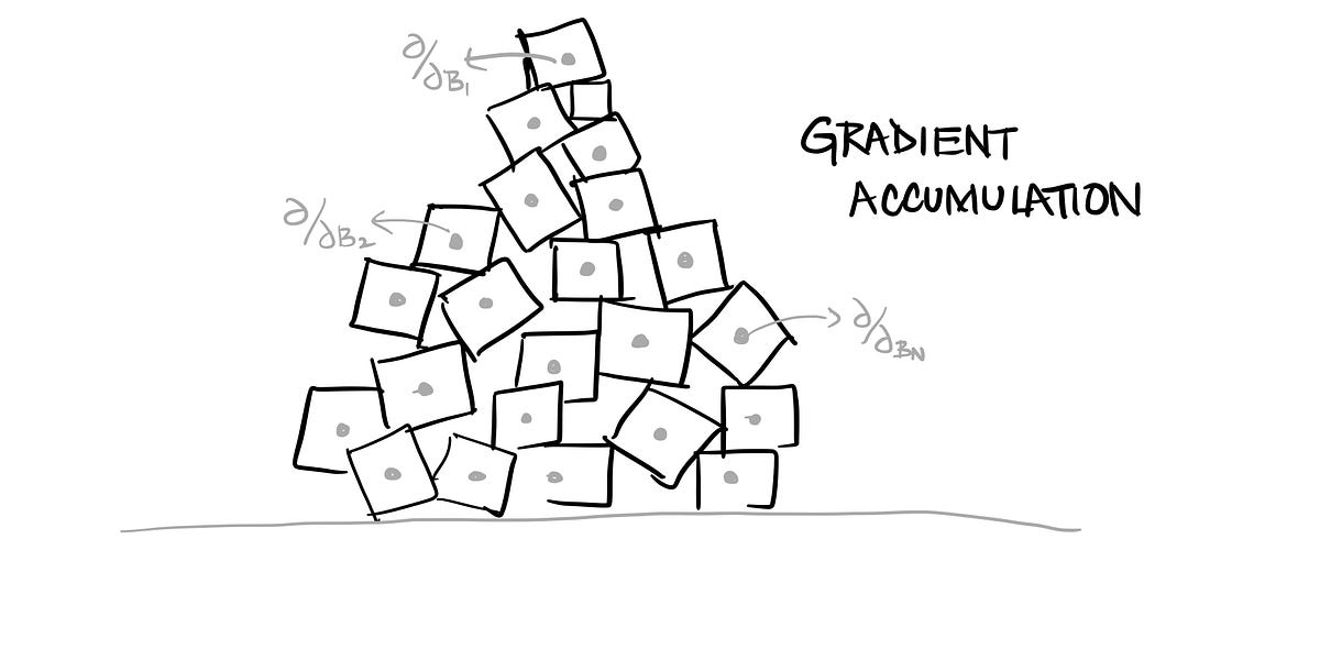 #7 | What is Gradient Accumulation ? - by Harshit Sharma