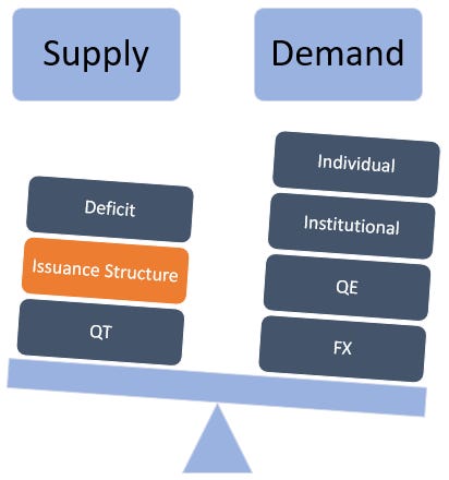 A closer look at the issuance structure of Treasury securities