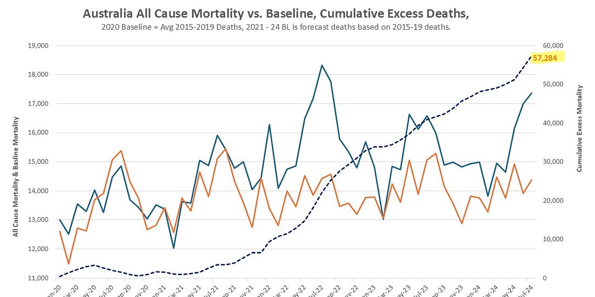 Australian Mortality Data Jan-July 2024 running more than 20% above ...