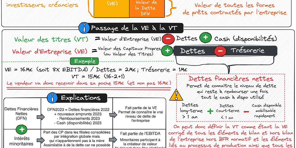 🎯 De la Valeur d'Entreprise (VE) à la Valeur des Titres (VT)