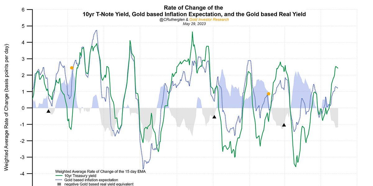 Anticipating Trend-Changes in Gold using the Rate-of-Change of its ...