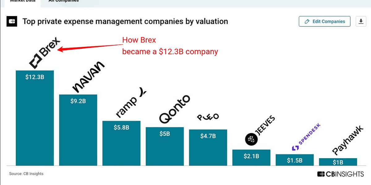 How Brex went from zero to a $12.3B company in 6 years.