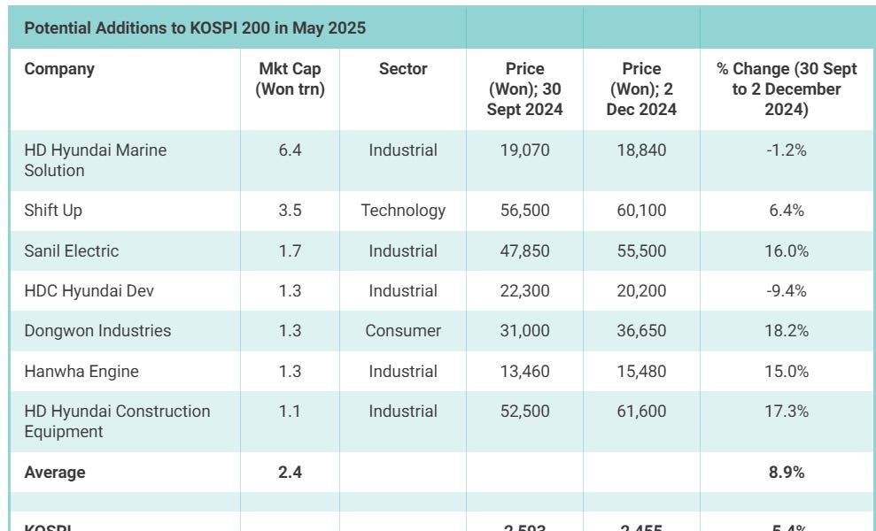 An Early Look at Potential Additions and Deletions to KOSPI200 in June 2025